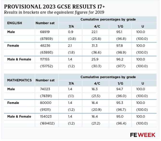 GCSE resits 2023: Maths and English pass rates down again GCSE resits 2023: Maths and English pass rates down again