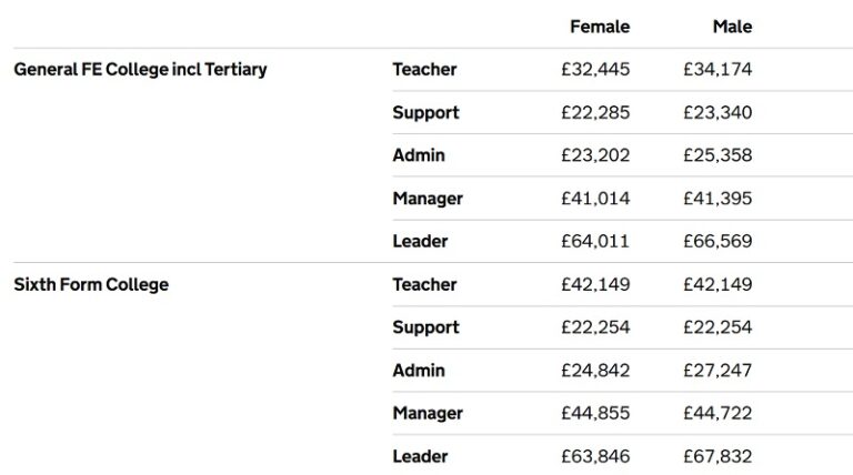 8 key findings from DfE’s first FE workforce data release