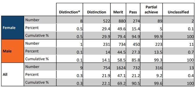 T Level results 2023: 1 in 3 students dropped out
