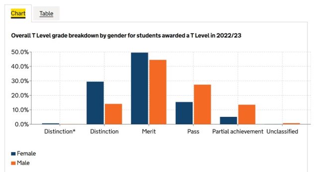 Results 2023: 7 VTQ and T Level key trends