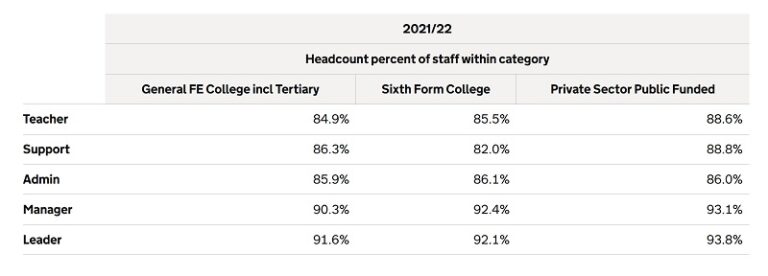 8 key findings from DfE’s first FE workforce data release