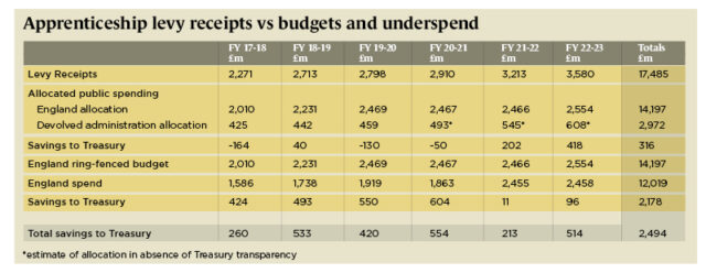 Apprenticeship levy turns into Treasury 'cash cow'