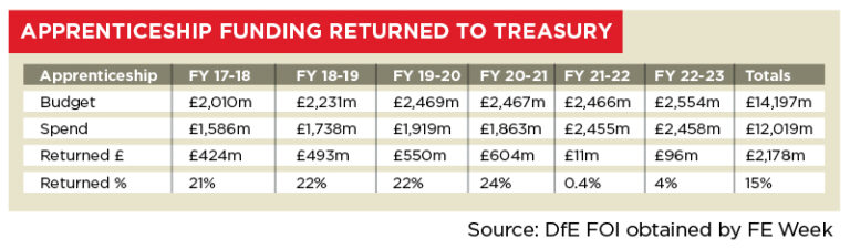 DfE records £96m apprenticeship underspend in 2022-23