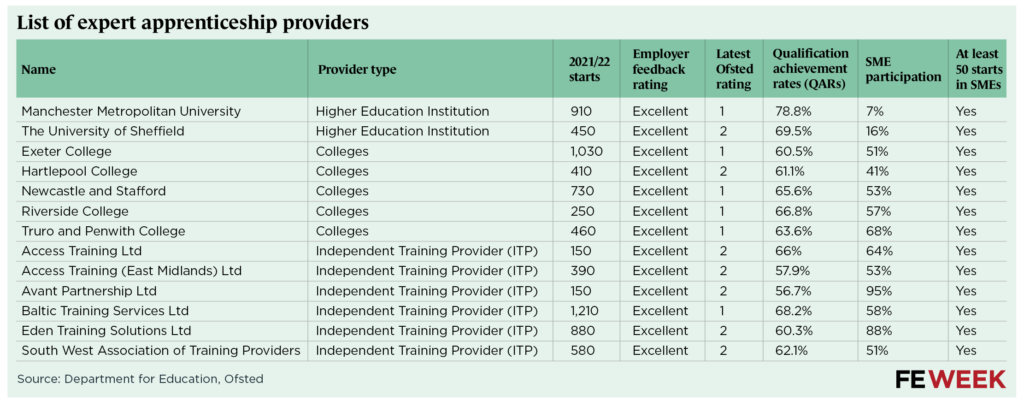 DfE publishes list of 'expert' apprenticeship providers