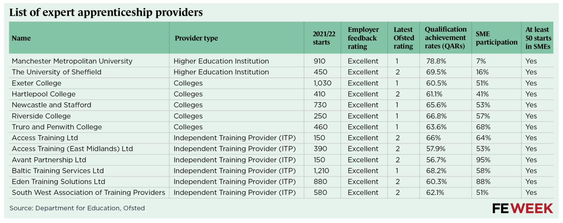 DfE publishes list of 'expert' apprenticeship providers