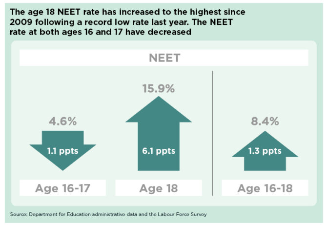 ‘Worrying’: 18-year-old NEET rate highest since 2009