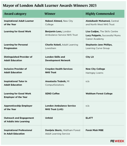 Winners of Mayor of London Adult Learning Awards 2023