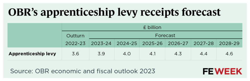 OBR forecast hikes apprenticeship levy intake to £4bn next year