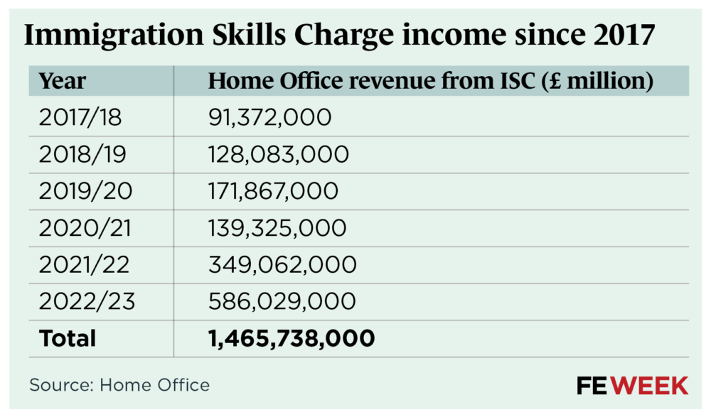 £1.5bn immigration skills charge blackhole revealed