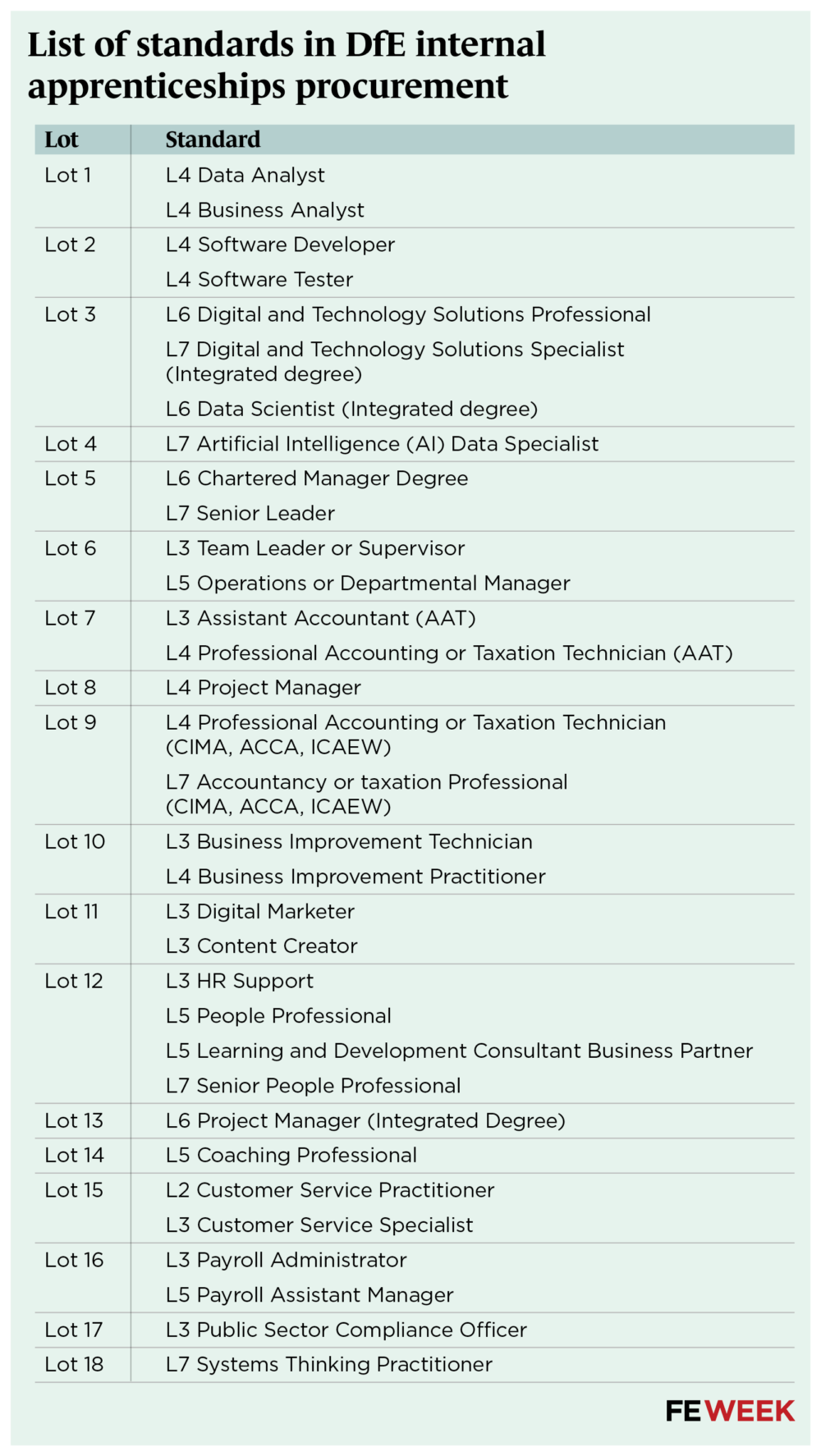 Apprenticeships: Providers wanted for £10m DfE procurement