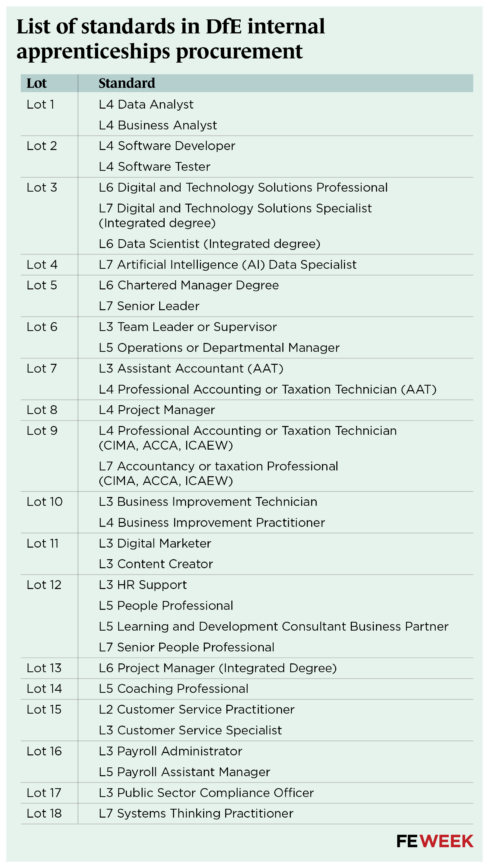 Apprenticeships: Providers wanted for £10m DfE procurement