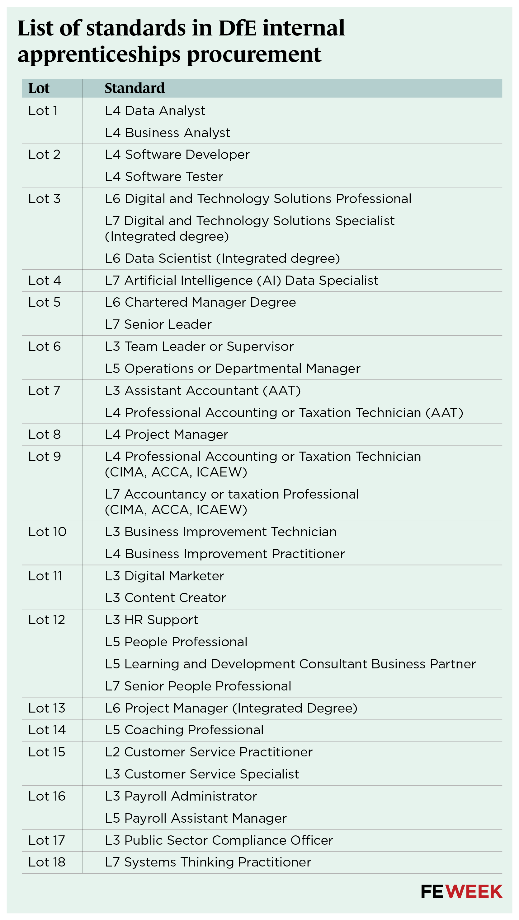 Apprenticeships: Providers wanted for £10m DfE procurement