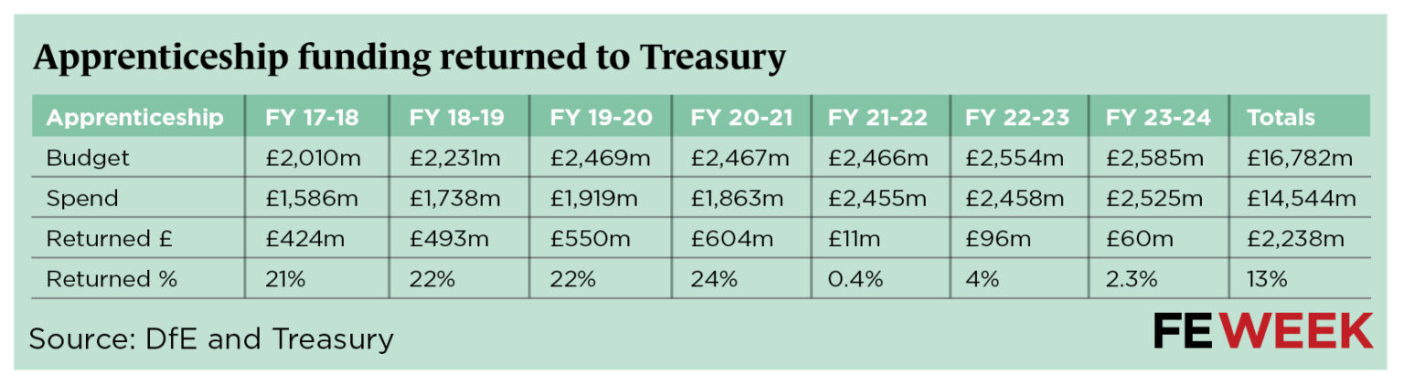 DfE set to surrender £60m apprenticeship cash in 2023-24