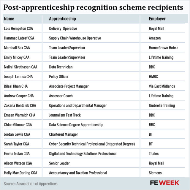 First apprentices awarded post-nominals through new scheme