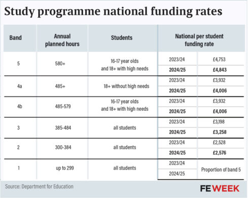 16-19 funding to rise by 1.9% from August 2024