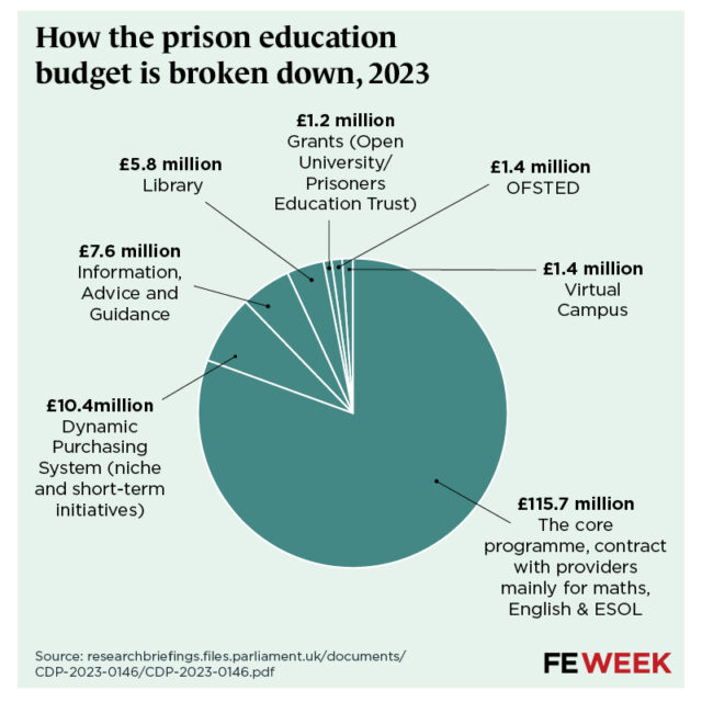 Prison Education unlocked: The system that’s failing its learners