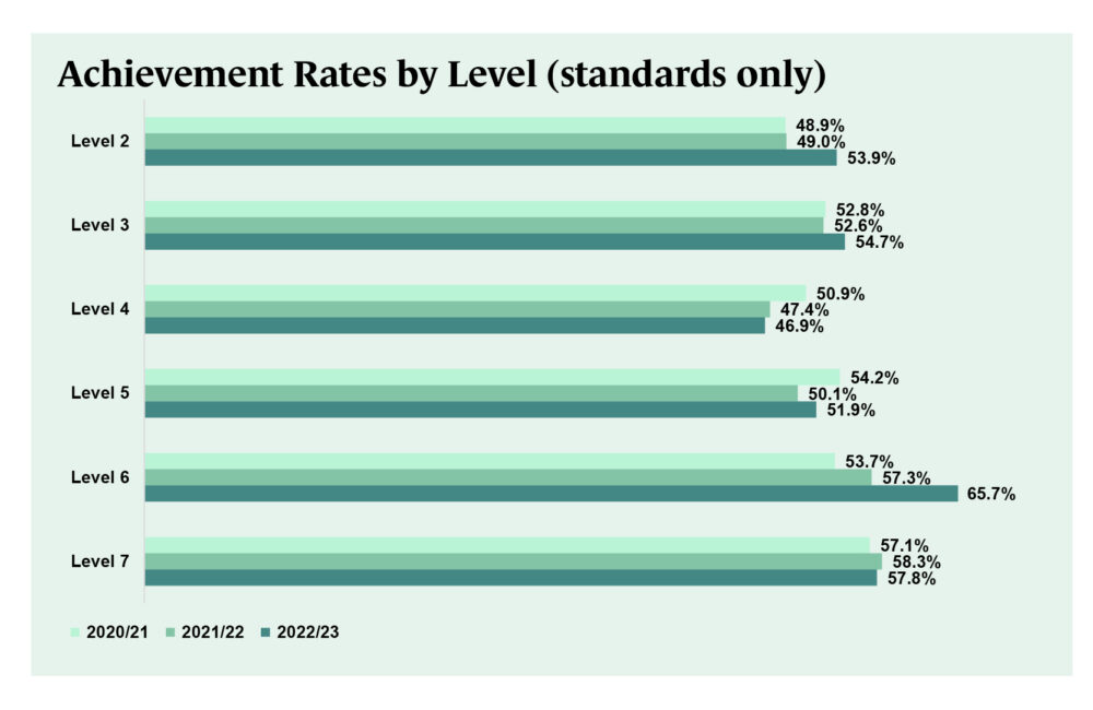 National apprenticeship achievement rate rises to 54%