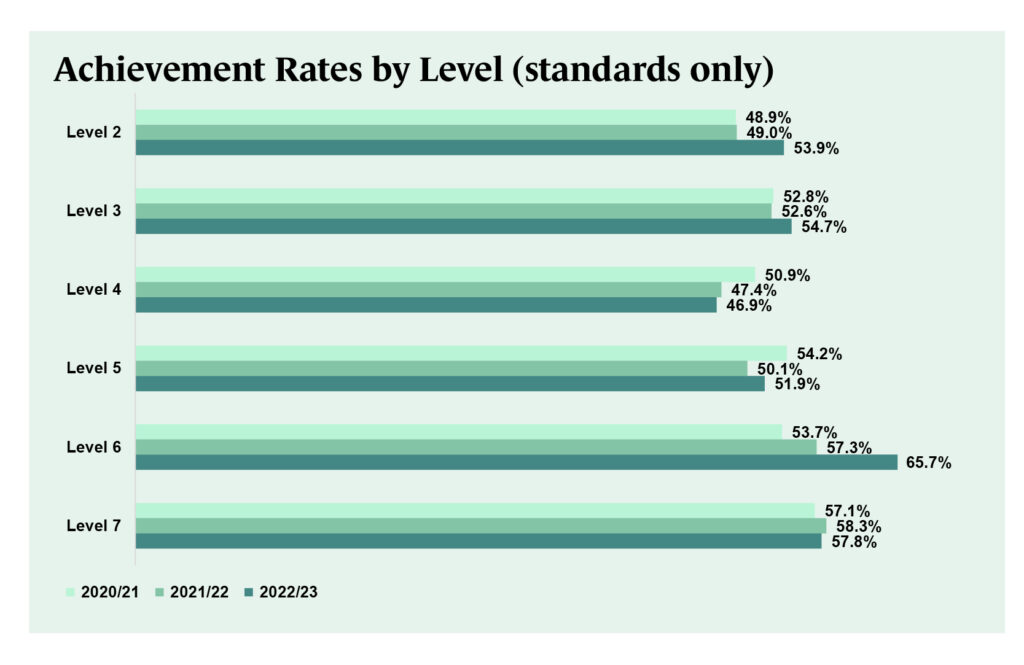 National apprenticeship achievement rate rises to 54%