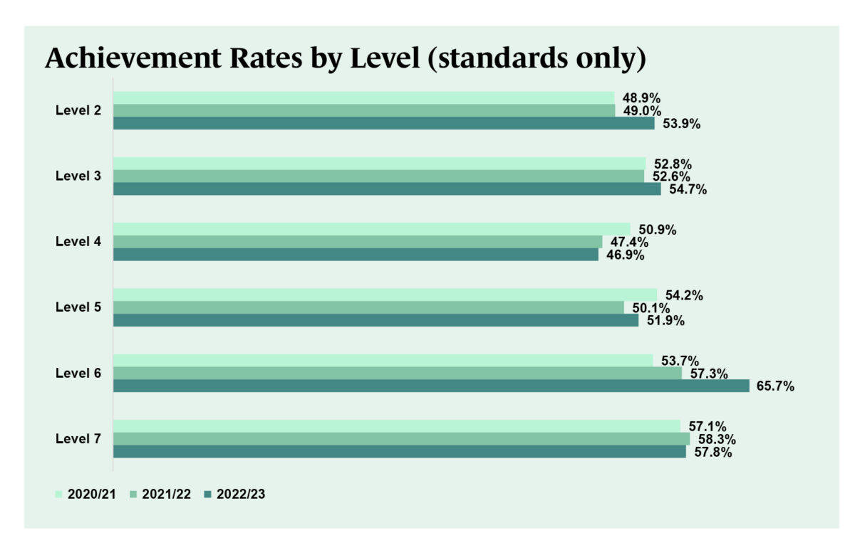 National apprenticeship achievement rate rises to 54%