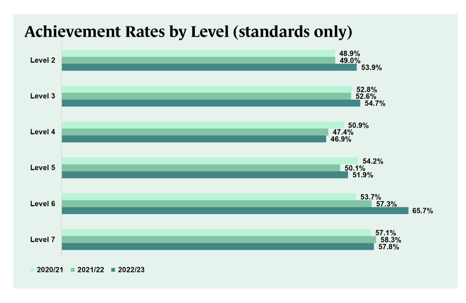 National apprenticeship achievement rate rises to 54%