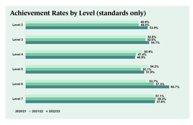 National apprenticeship achievement rate rises to 54%