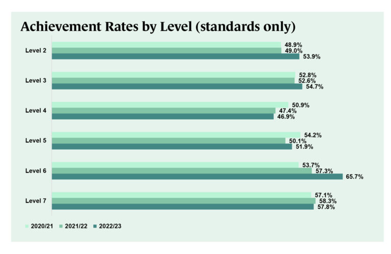 National apprenticeship achievement rate rises to 54%