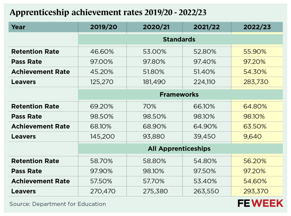 National apprenticeship achievement rate rises to 54%