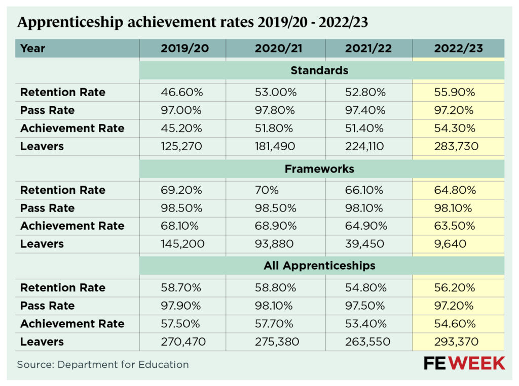 National apprenticeship achievement rate rises to 54%