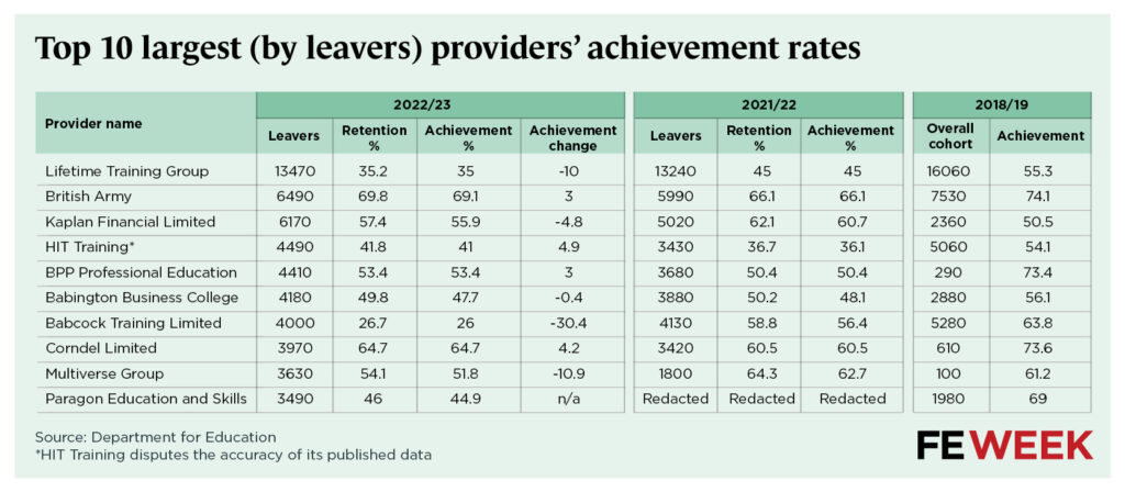 National apprenticeship achievement rate rises to 54%