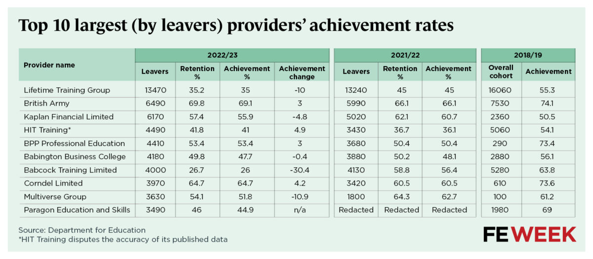 National apprenticeship achievement rate rises to 54%