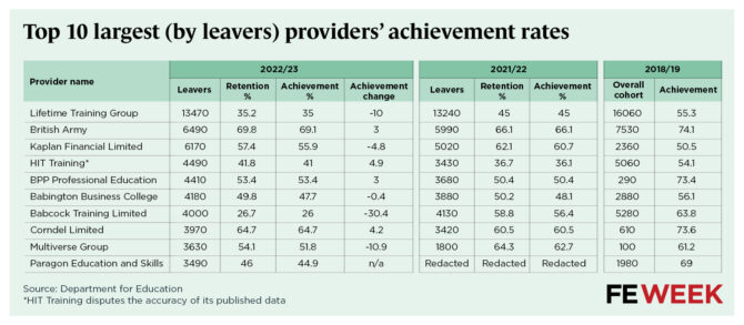 National apprenticeship achievement rate rises to 54%