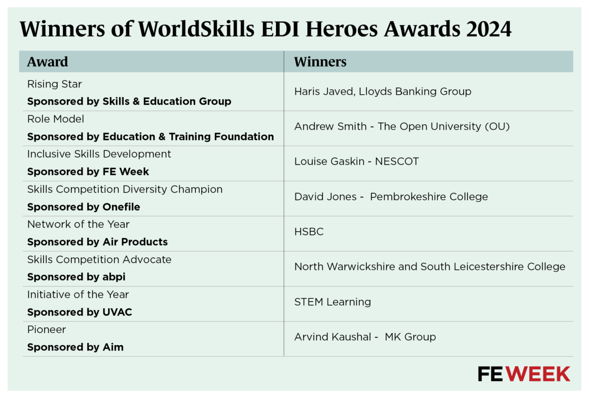 WorldSkills UK: Winners revealed for EDI heroes
