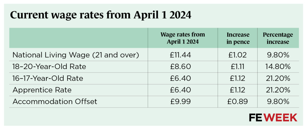 Apprentice minimum wage should be linked to age, says Low Pay Commission