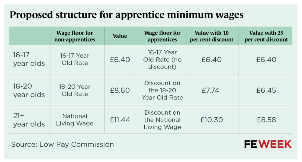 Apprentice minimum wage should be linked to age, says Low Pay Commission