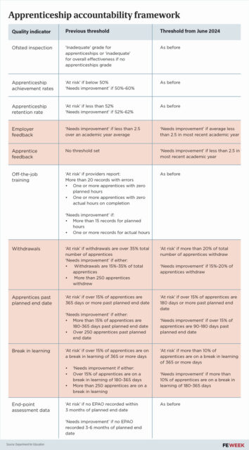 ‘Stronger’ apprenticeship accountability measures revealed