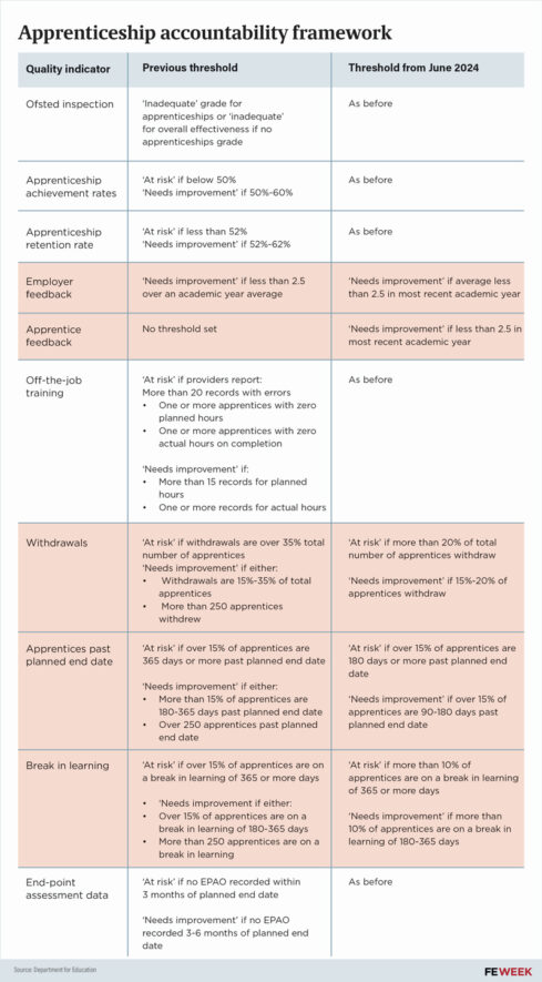 ‘Stronger’ apprenticeship accountability measures revealed