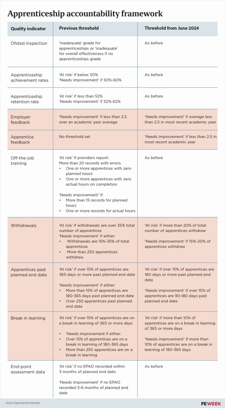 ‘Stronger’ apprenticeship accountability measures revealed