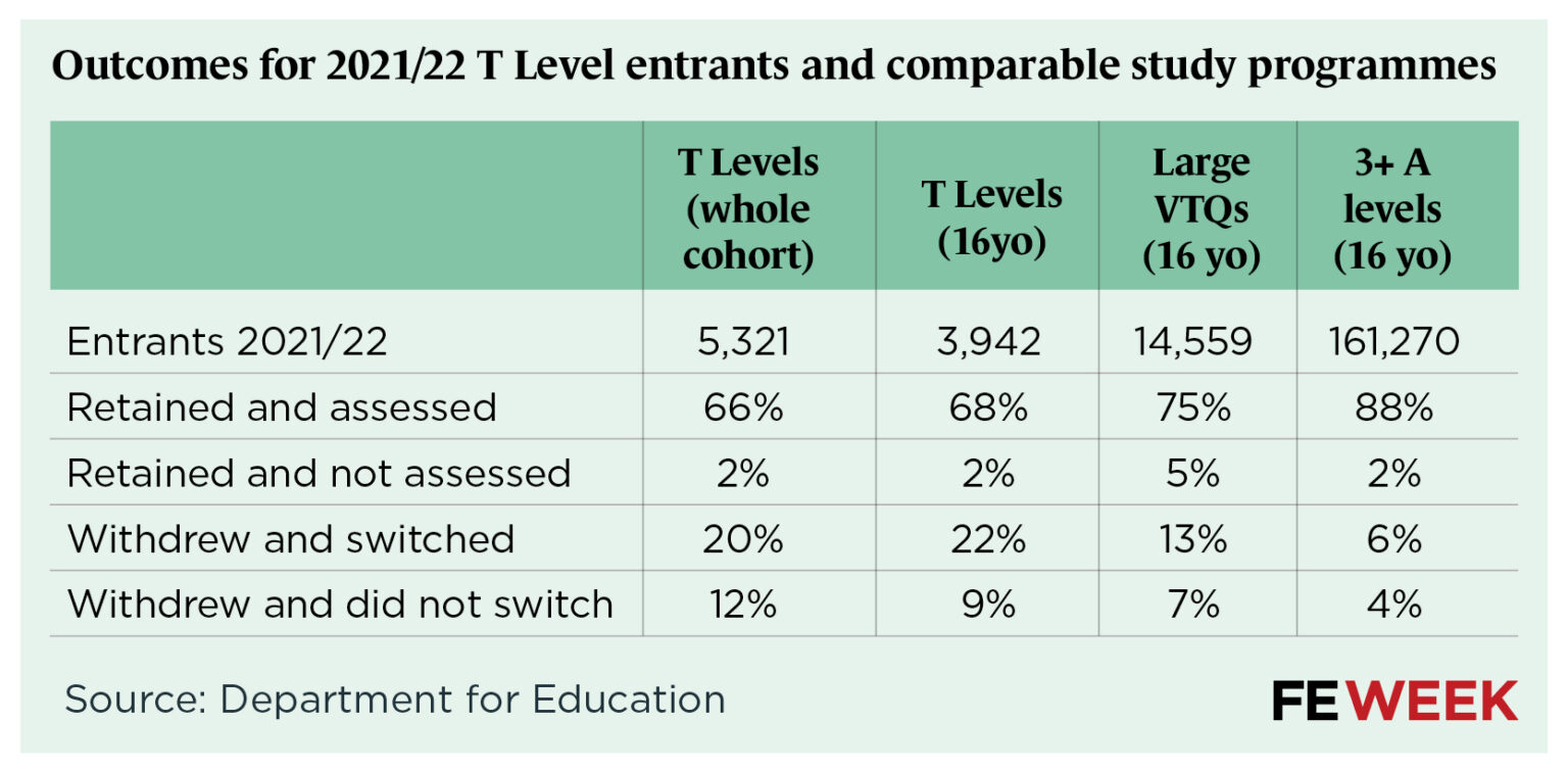 DfE launch T Level reviews amid ‘worrying’ drop-out rates