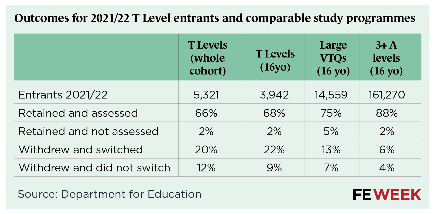 DfE launch T Level reviews amid ‘worrying’ drop-out rates