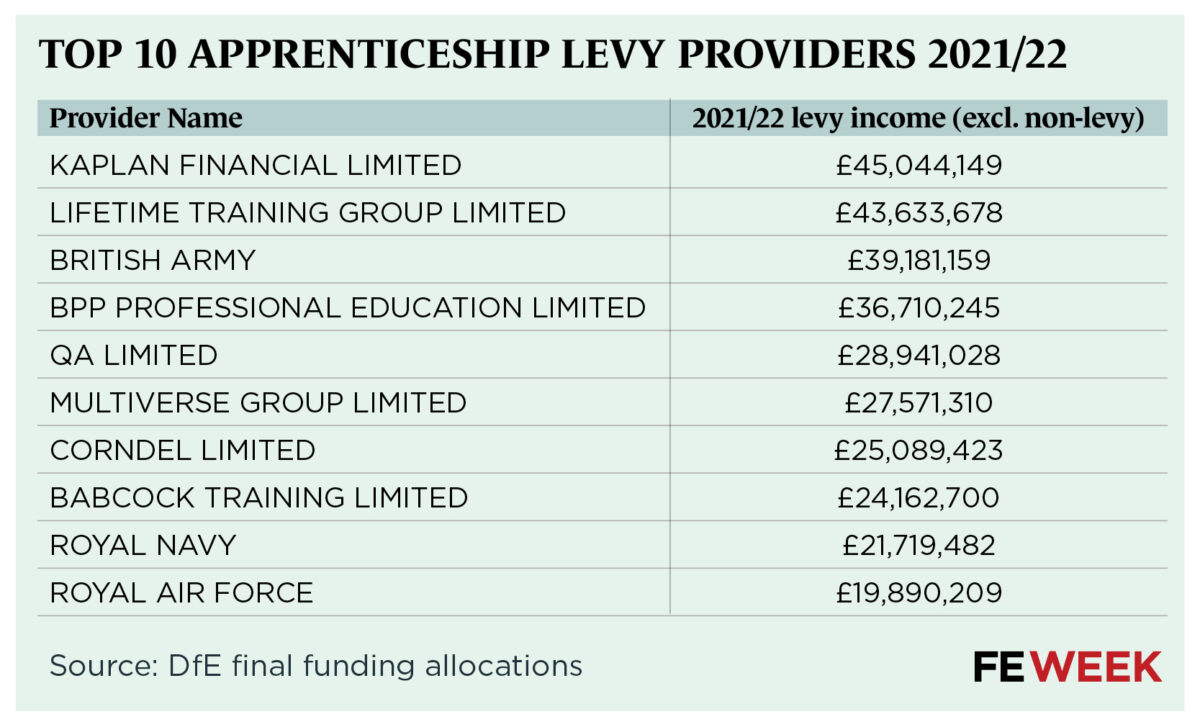 Kaplan knocks Lifetime off apprenticeship levy top spot