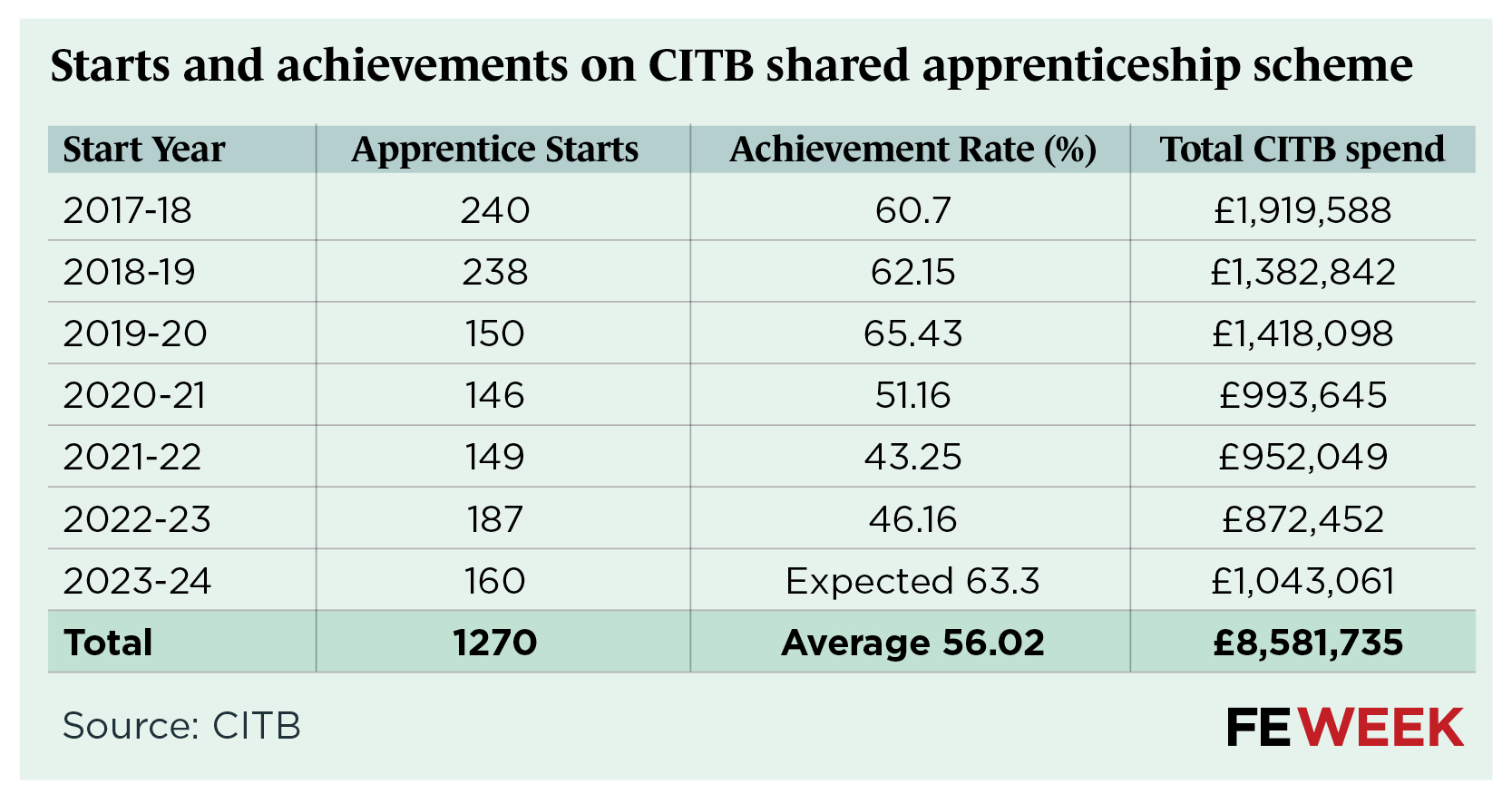 Shared apprenticeship scheme barely meets half its target