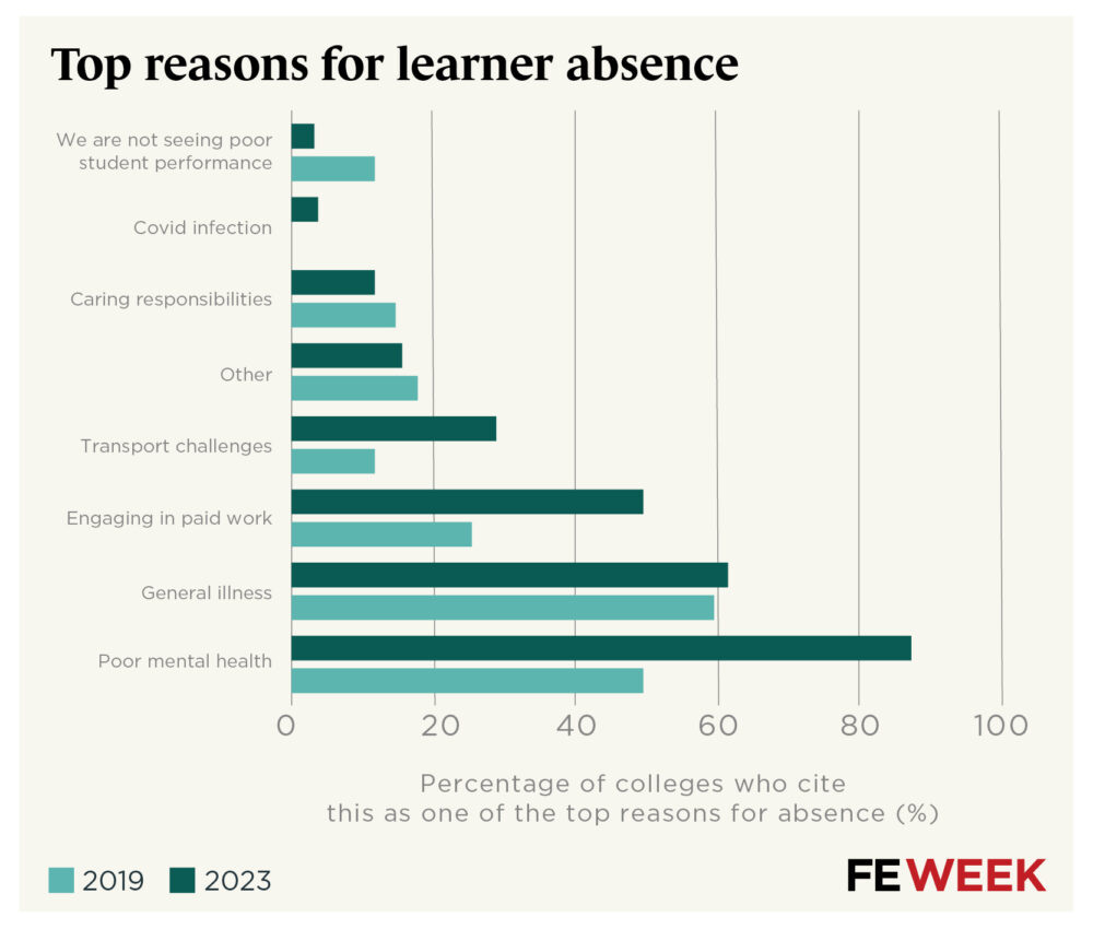 Poor mental health becomes top cause for college student absence