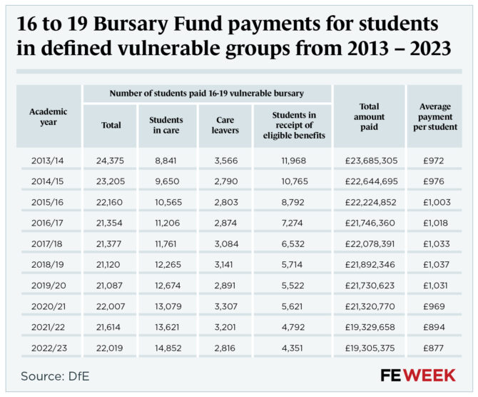 Bursary payments for vulnerable students dip to new low