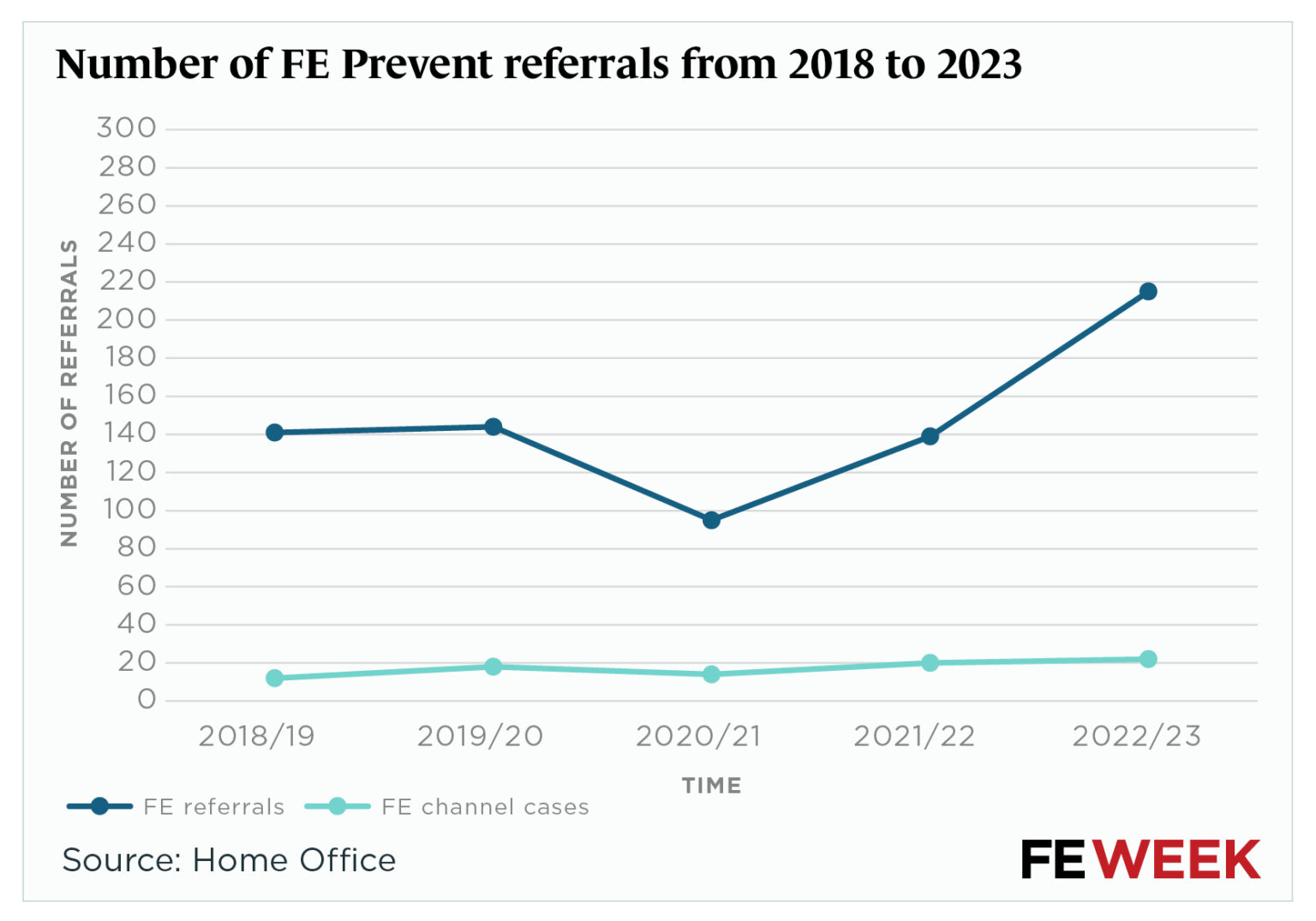 Prevent referrals made in FE at record high