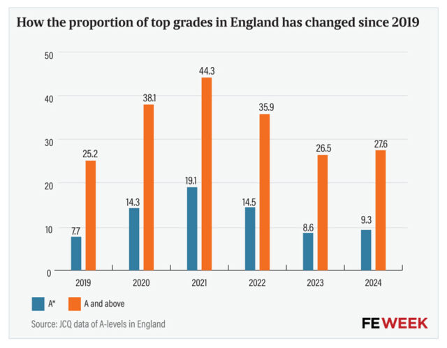 A-level results 2024: A* grades rise by 8%