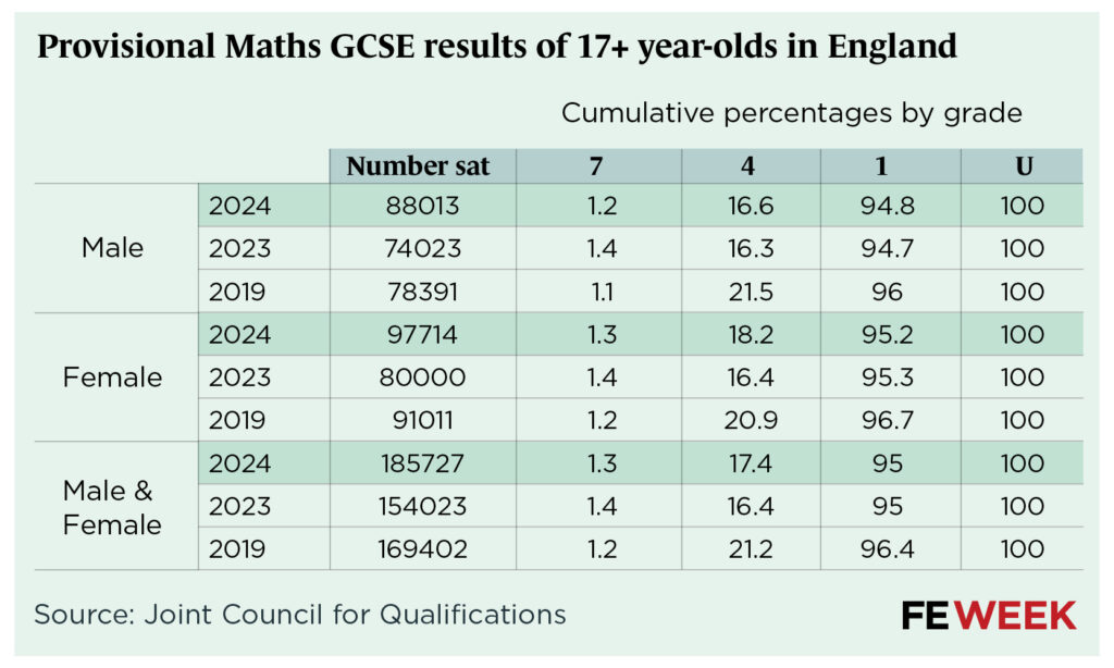 GCSE resits 2024: Maths pass rate up but English falls again