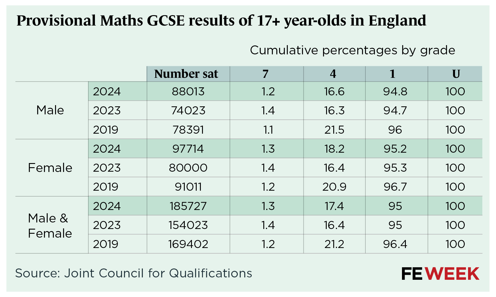 GCSE resits 2024: Maths pass rate up but English falls again