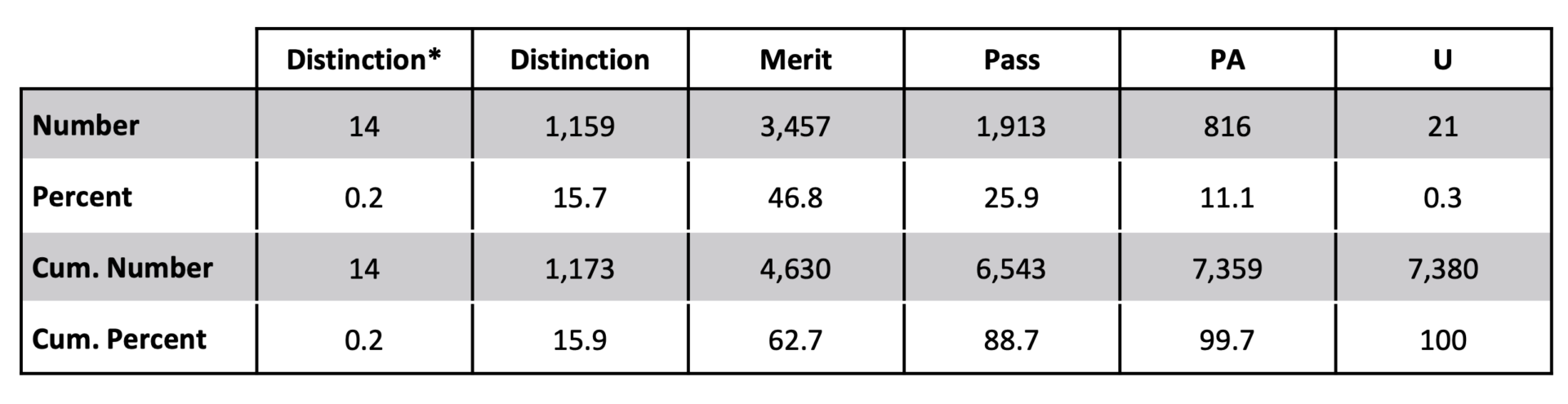 T Level results 2024: Fewer dropouts but pass rate falls below 90%