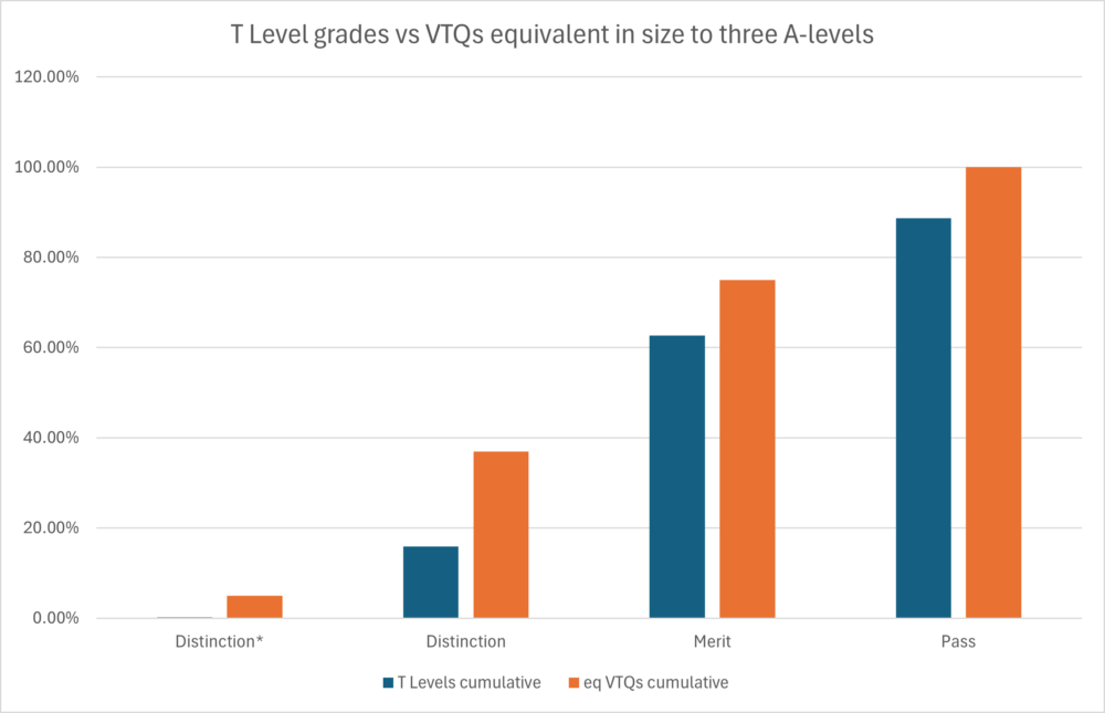 Results 2024: 7 key trends from VTQ and T Level results