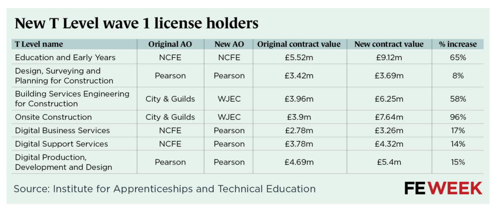 T Level relicensing winners and huge contract boosts revealed